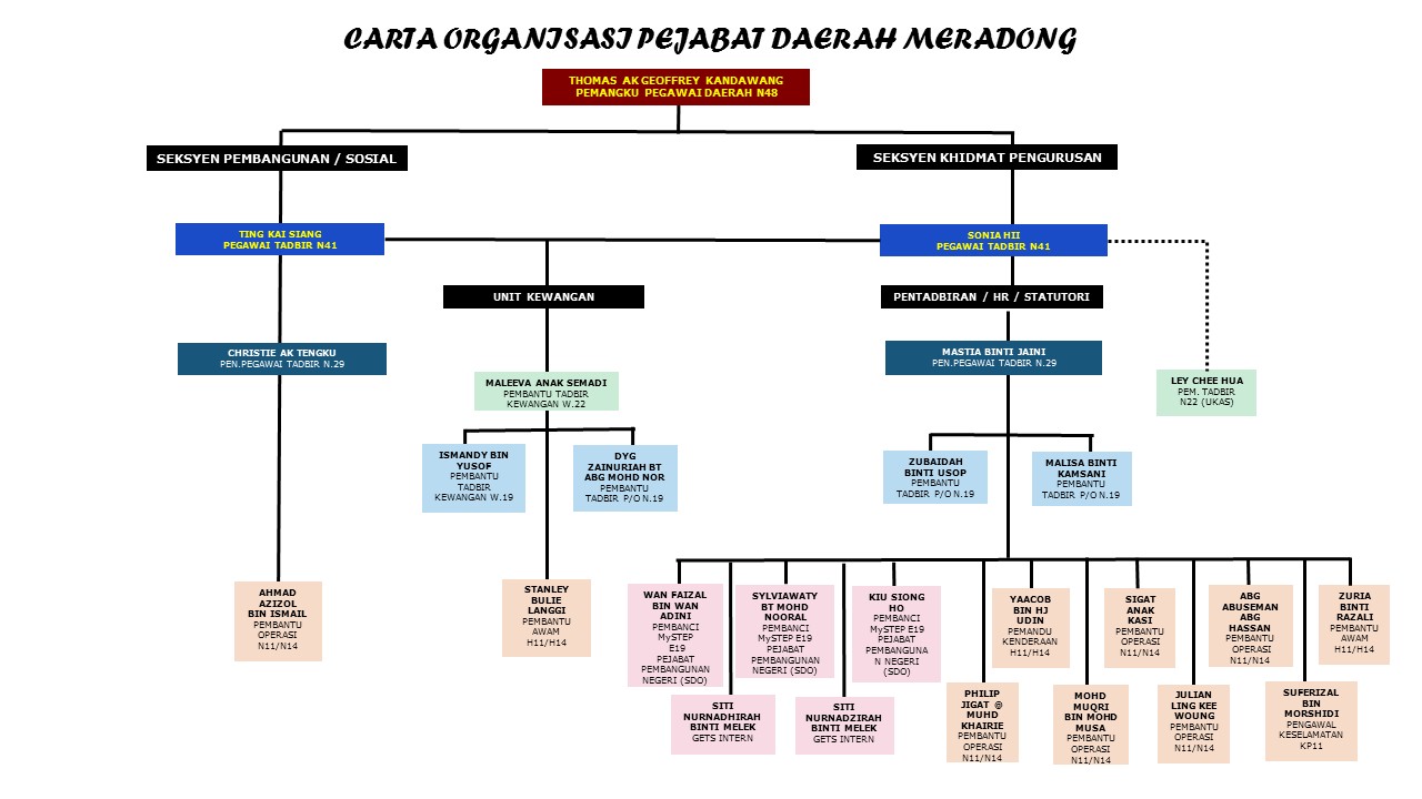 CARTA ORGANISASI PEJABAT DAERAH MERADONG - Portal Rasmi Pentadbiran ...